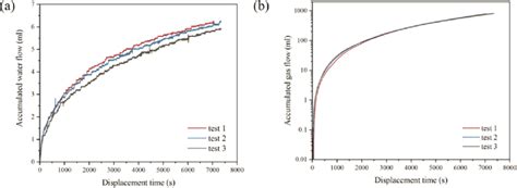 The Water And Gas Production During The Relative Permeability