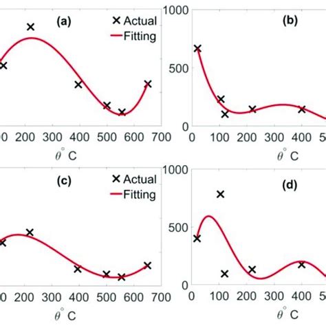 Trend Of The Temperature Dependency Of The Surface And Volume Download Scientific Diagram
