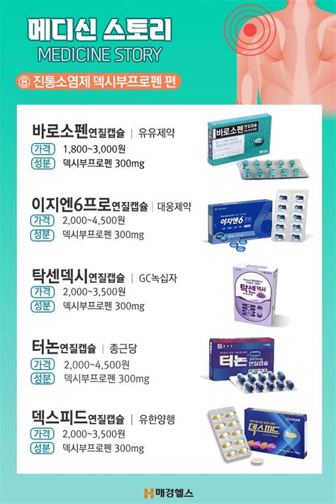 메디신스토리⑧ 비스테로이드 계열 진통소염제 덱시부프로펜 편 네이버 포스트