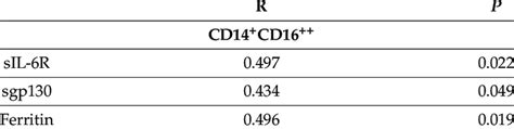 Correlation Of Crt Induced Monocyte Cd14 Cd16 Nonclassical Subset