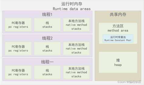 Java内存结构和内存模型java内存模型和java内存结构 Csdn博客