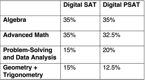 The Digital Psatnmsqt Everything You Need To Know — Ivy Lounge Test Prep