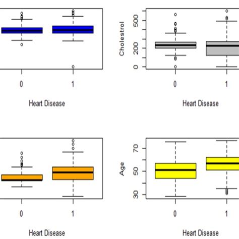 Histogram Showing Relation Between Heart Disease With Several