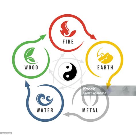 Wu Xing Or China Is 5 Elements Philosophy Chart With Fire Earth Metal