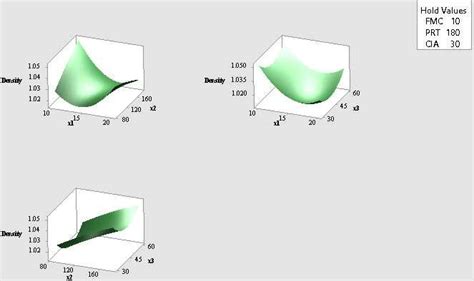 Surface Plots For The Pyroligneous Acid Density X1 Feedstock