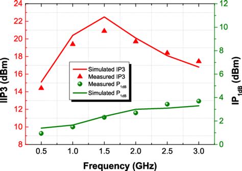 Figure 23 From A Wideband Differential Linear Low Noise Transconductance Amplifier With Active