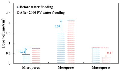 Exploring The Unique Characteristics Of High Pore Volume Waterflooding And Enhanced Oil Recovery