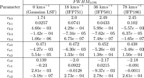Polynomial Expansion Coefficients Of Parameters K A And V 0 According