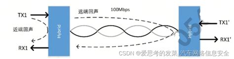 入门车载以太网，详解物理层，由浅入深，深入浅出100base T1 Csdn博客