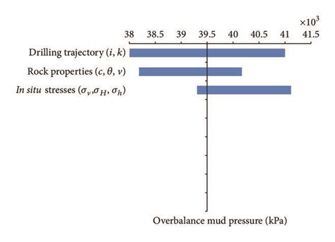 Sensitivity Analysis Tornado Diagram Download Scientific Diagram