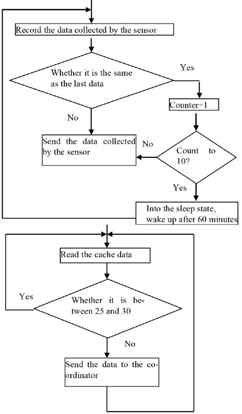 Signal Processing Flow In The End Node Download Scientific Diagram
