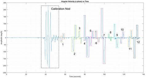 14 Sample Plot Of Angular Velocity X Plane Vs Time For Download