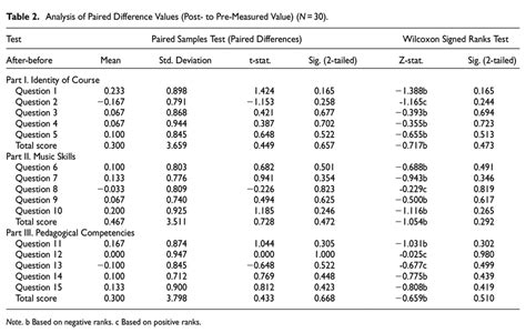 Analysis Of Paired Difference Values Post To Pre Measured Value