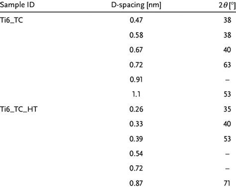 Tem D Spacing Values And Their Corresponding Pxrd Peaks For Both Ti6tc