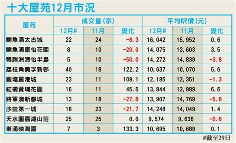 【通關在即】買家怕樓價快反彈趕入市 十大屋苑交投升一成 地產新聞 中原地產