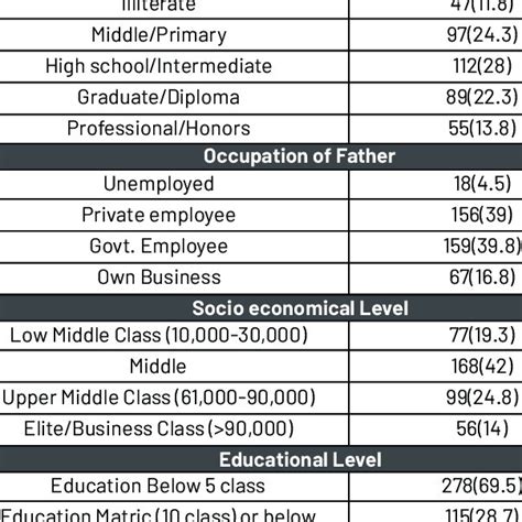 Socioeconomic And Gender Distribution Download Scientific Diagram
