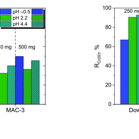 Effect Of Ph On Criii Adsorption From Model Solution With 250 Or 500
