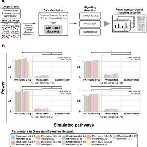 Performance Evaluation Of Signaling Detection In Simulated Gene