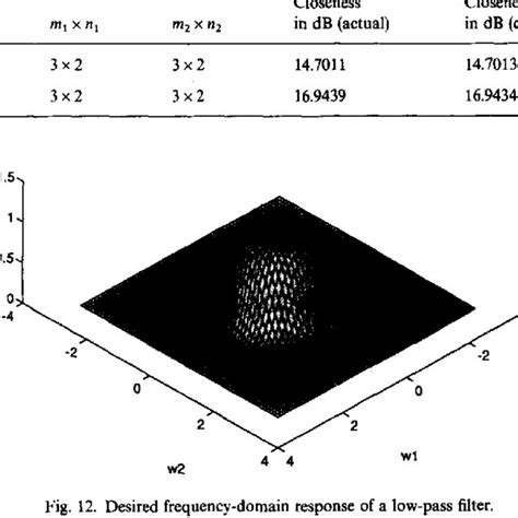The Laplacian Of Gaussian Filter Design Example Download Table