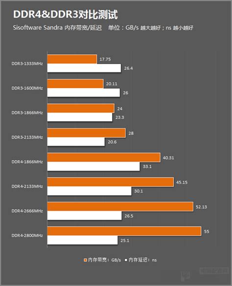 Ddr3和ddr4内存的区别是什么，可以一起用吗？装机指南 装机天下