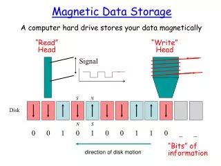 Ppt Magnetic Storage Principles Powerpoint Presentation Free