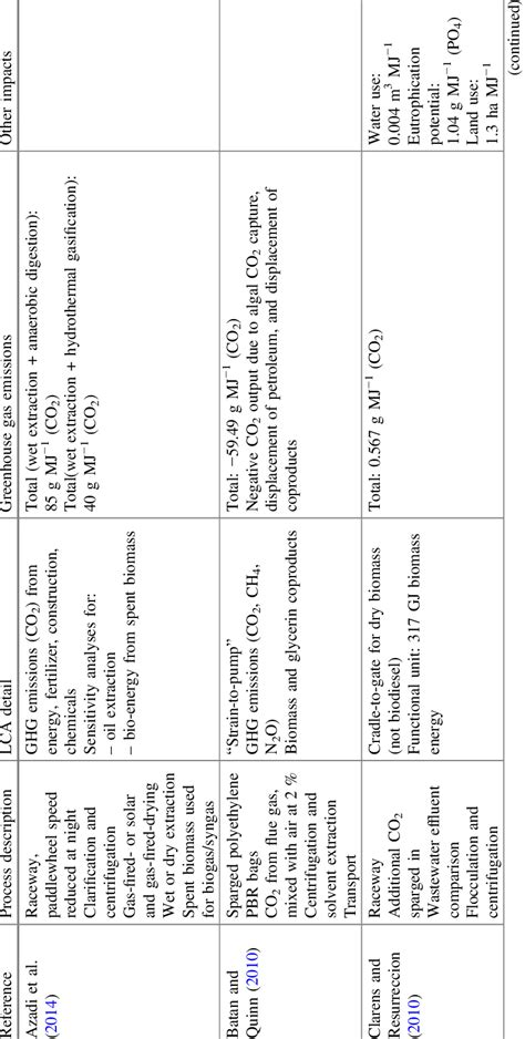 Summary Of Several Life Cycle Analyses Of Algal Biodiesel Production By
