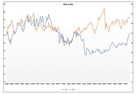 Weekly Oil Markets Recap Not The First Time Energy Stocks