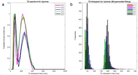 Per Patient Analysis Of T2 Relaxometry Data With Inverse Laplace Method Download Scientific