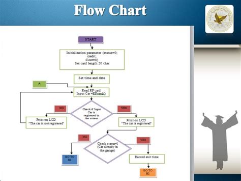 PPT Smart Parking System Using RFID Technology PowerPoint Presentation ID 2392915