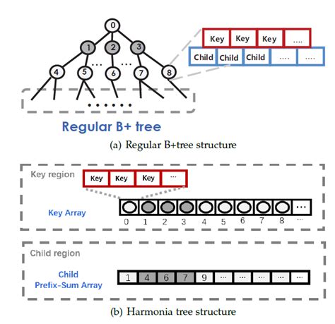 nbjl 2020论文导读23 a high throughput b tree for simd architectures