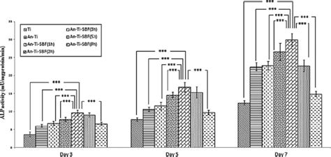 ALP Activity Results Of Cultured Cells On Sample Groups The Data Is Download Scientific