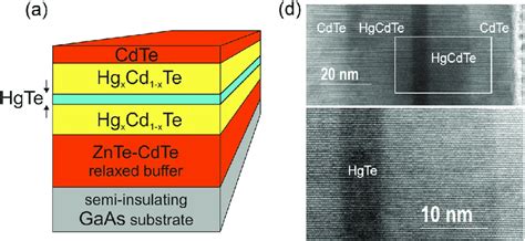 A Schematic View Of The Layer Sequence For Mbe Grown Hgte Hg Cd Te Qw