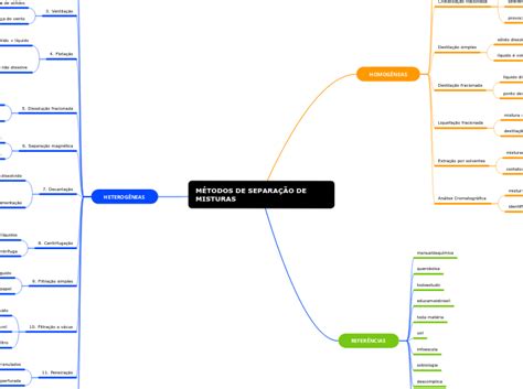 MÉtodos De ConservaÇÃo De Alimentos Mind Map MÉtodos De ConservaÇÃo De Alimentos Mind Map
