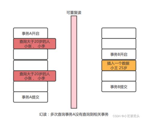 Mysql事务（超详细！！！） Csdn博客