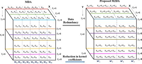 Demonstration Of Symmetry And Redundant Property In Cnn For The Download Scientific Diagram
