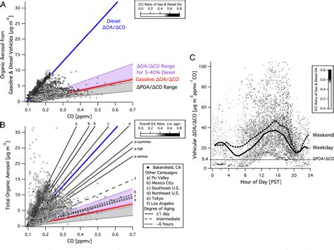 Figure 4 From Elucidating Secondary Organic Aerosol From Diesel And