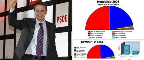 Holgada Victoria De Zapatero El Imparcial