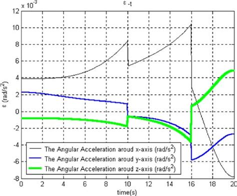 The Angular Acceleration Time Curves Of The Gough Stewart Manipulator Download Scientific Diagram