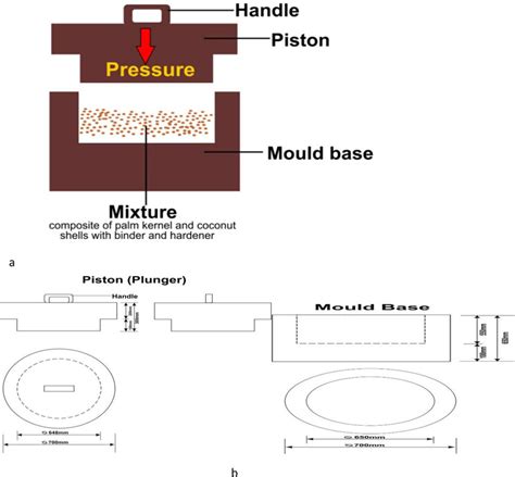 A Schematic Components Of The Compression Mould B Design Drawings Download Scientific