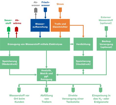 Gasförmiger Wasserstoff Gasesortiment Tyczka Hydrogen