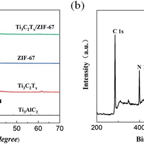 A Xrd Patterns Of Ti 3 Alc 2 Ti 3 C 2 T X Zif 67 And Ti 3 C 2 T X