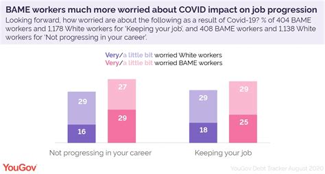 Most Workers From Bame Communities Worry Covid Will Affect Career