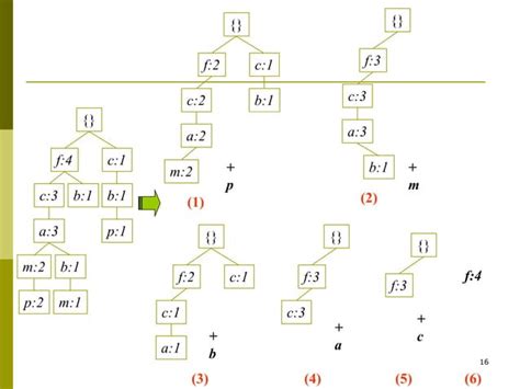 tutorial on frequent pattern mining approach ppt