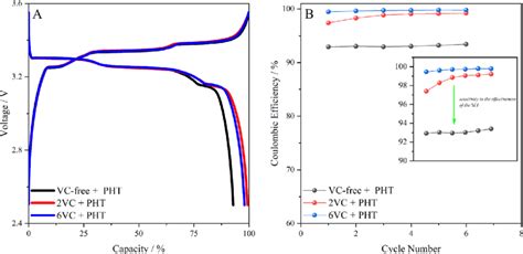 A Voltage Profiles Of Gr−lfp Battery Cells In The Presence Of Pht As