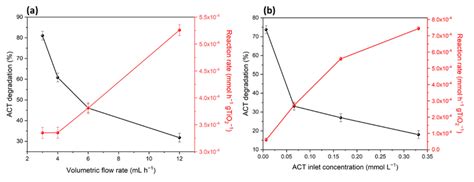 a photocatalytic activity of the 0 25 pt tio2 sio2 material for