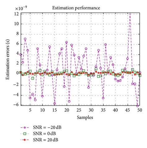 Statistical Performance Of The Baseline Estimation Errors Download