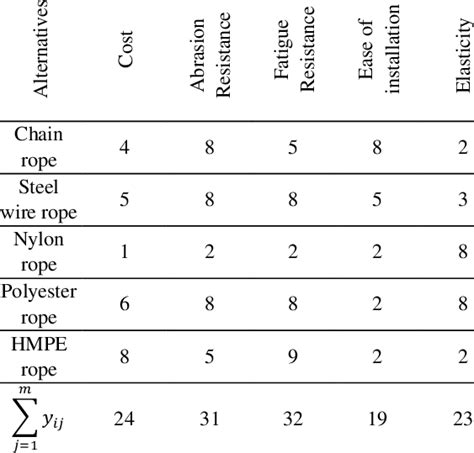 The Normalized Decision Matrix Download Table