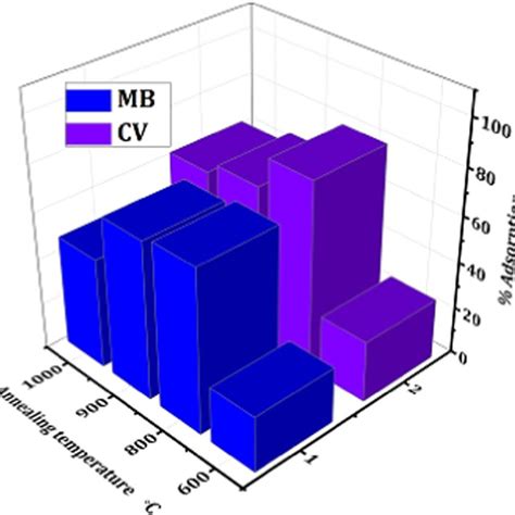 The Comparative Bar Graph Of Adsorption Of Mb And Cv Dyes Using