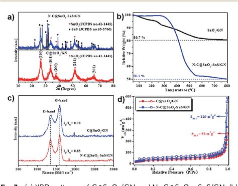 Figure 1 From Nitrogen Doped Carbon Encapsulated Sno2snsgraphene Sheets With Improved Anodic