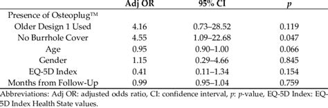 Multivariate Logistic Regression For Low Aesthetic Numeric Analog Score